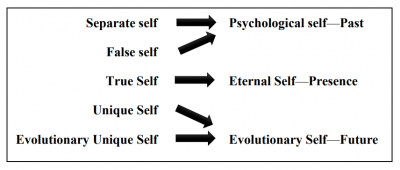 The Three Selves: A Memory of the Future – Center for World Philosophy ...