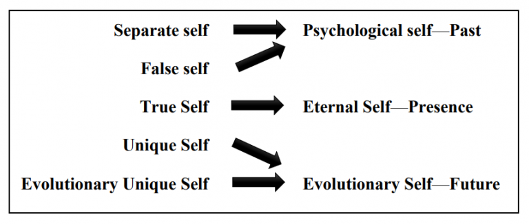 The Three Selves: A Memory of the Future – Center for World Philosophy ...